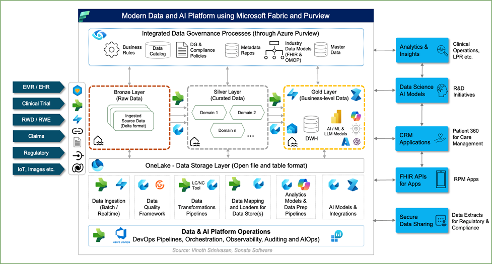 Harnessing the Power of Microsoft Fabric for Healthcare Innovation ...
